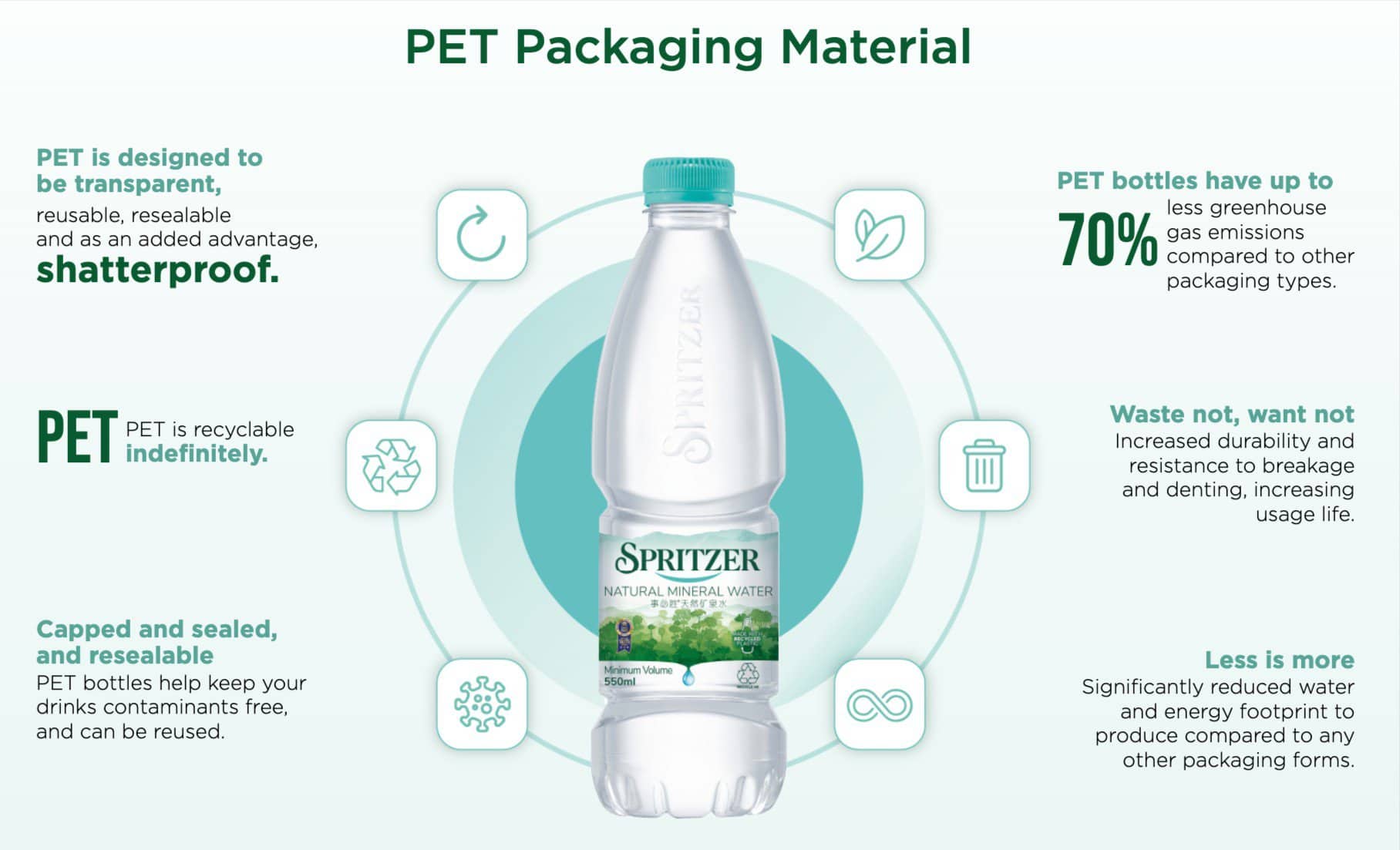 Kelestarian Alam Sekitar Spritzer : Mata Air Ke Botol Air